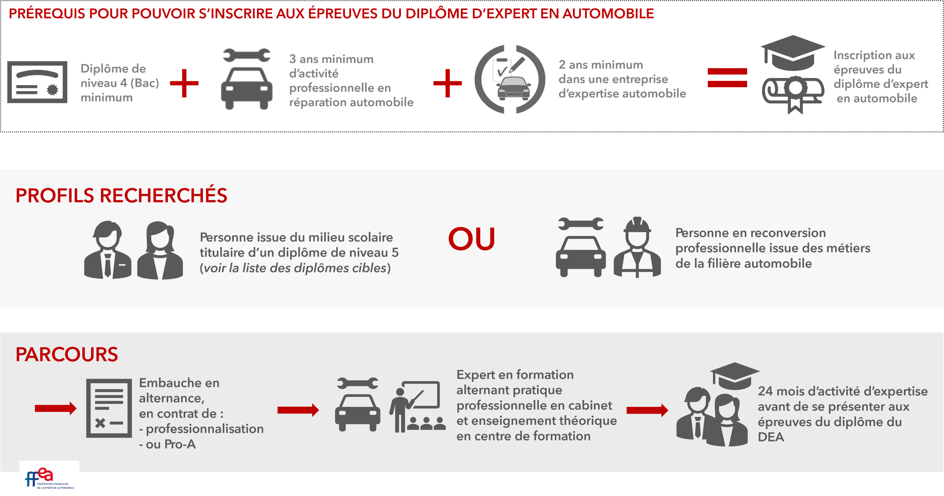 Devenir expert en automobile | FFEA